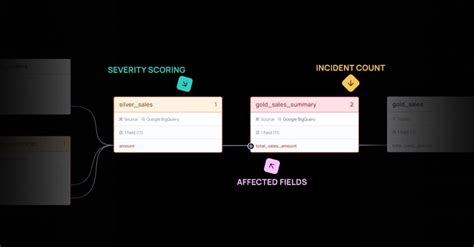 Resolve Data Issues Faster With Automated Root Cause Analysis