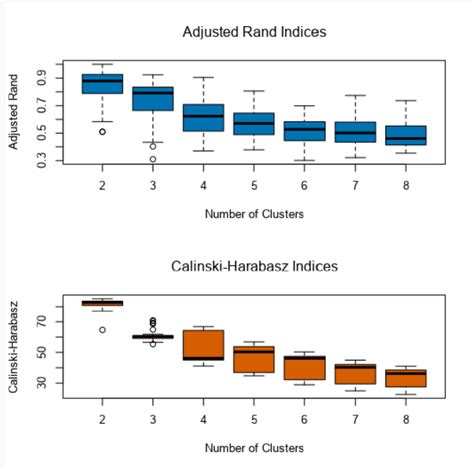 Clustering In Alteryx The Data School