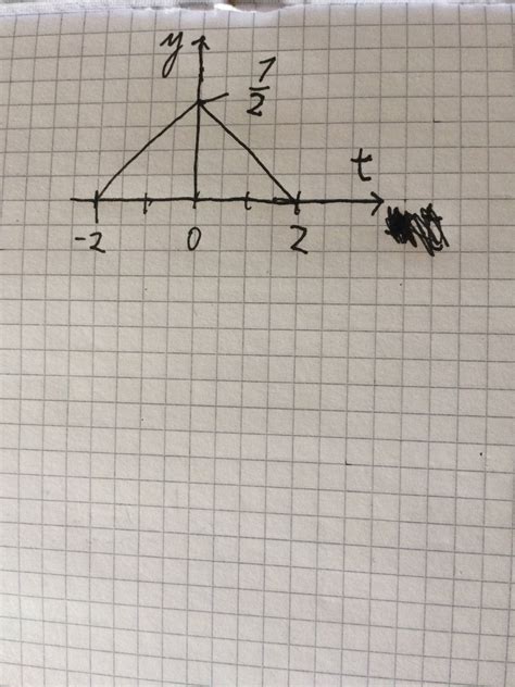 real analysis find the convolution of a function convolved with the
