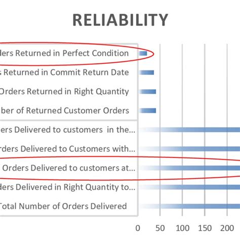 1 Reliability Performance Of Delivery And Return Download Scientific Diagram