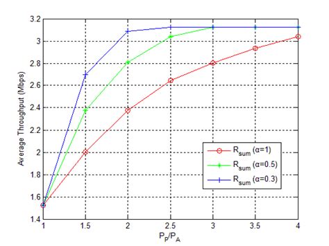 comparison of average sum rate of wpcn with p a 20 and k 5