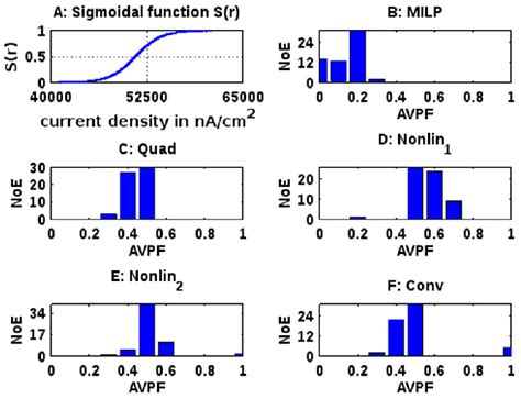 a the sigmoidal function s used in avpf computations as a function