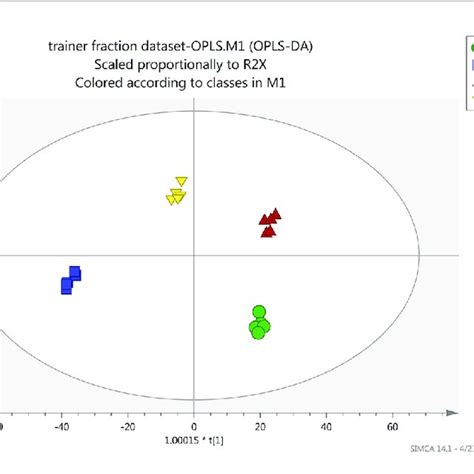 Orthogonal Projection To Latent Structures Discriminant Analysis