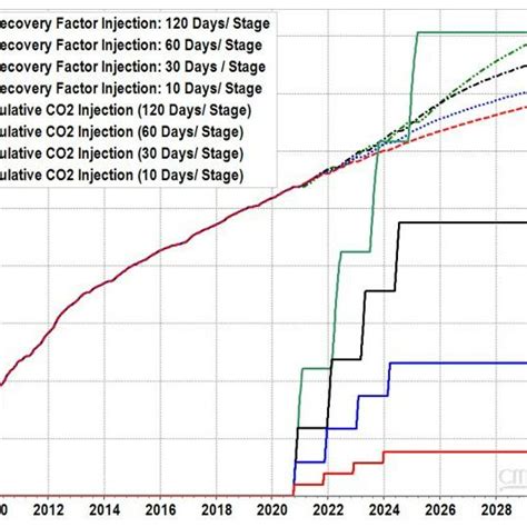 The Recovery Factor And The Cumulative Gas Injected For Different Download Scientific Diagram