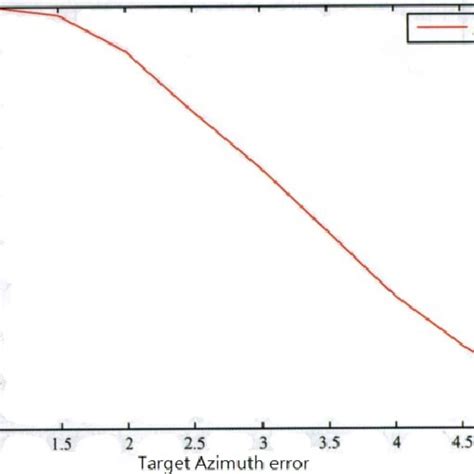 The Variation Of Att Hit Rate With Incoming Torpedo Azimuth Error