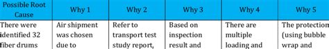 Root Cause Analysis Using Whys Method Download Scientific Diagram