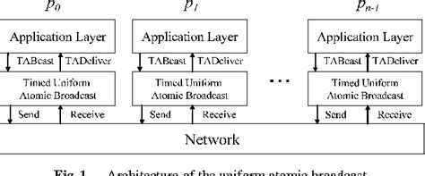 Figure 1 From Timed Uniform Atomic Broadcast In Presence Of Crash And Timing Faults Semantic