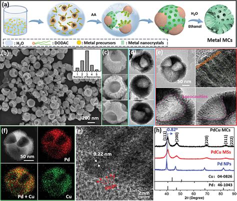 Synthesis And Characterizations A A Scheme Illustrating The Synthesis Download Scientific