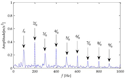 a fault feature extraction method based on improved vmd multi scale