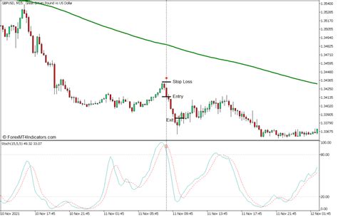 Simple Stochastic Oscillator Pullback Forex Trading Strategy For Mt5