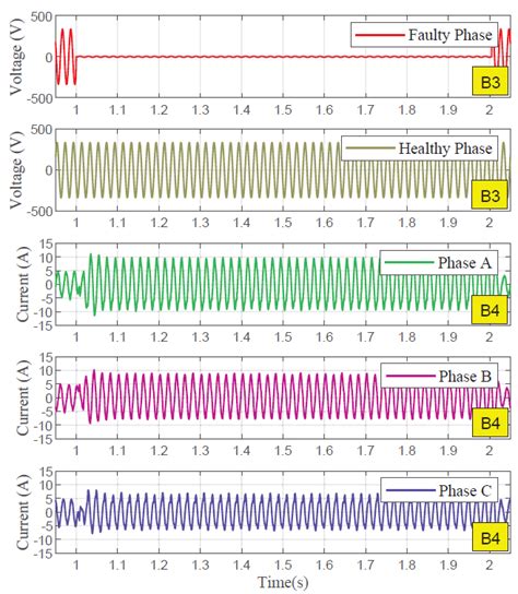 Variation Of Voltages And Currents At Bus 3 B3 And Bus 4 B3