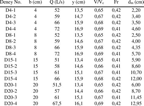 measured scour depths dm and experimental parameters download