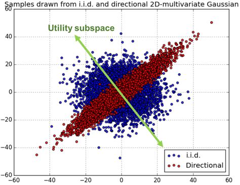 Left An Ellipsoid Of Equi Density Contour Of A 2d Multivariate