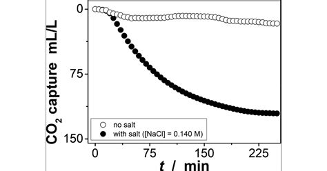Salt Enhanced Co2 Responsiveness Of Microgels Acs Macro Letters