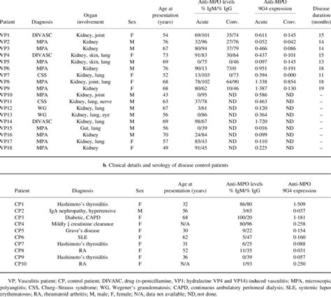 A Clinical Details And Serology Of Patients With Vasculitis Download