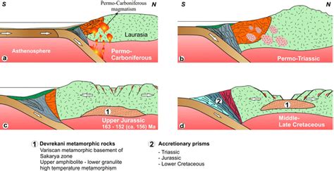 Schematic Models Showing The Geodynamic Evolution Between Download Scientific Diagram