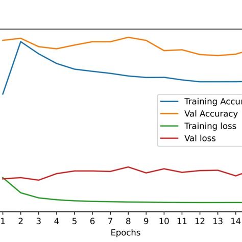 Performance Of Classification Model The Y Axis Shows The Download