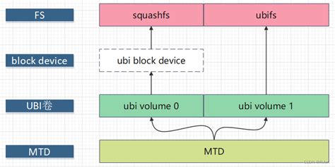File System How To Run Squashfs On Ubi Programmer Sought