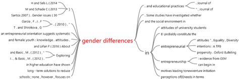 Text Search Query For Gender Differences Term Among Selected Download Scientific Diagram