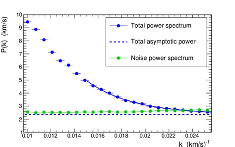 Power Spectra Of The Noise Green Circles Raw Data Blue Circles Download Scientific