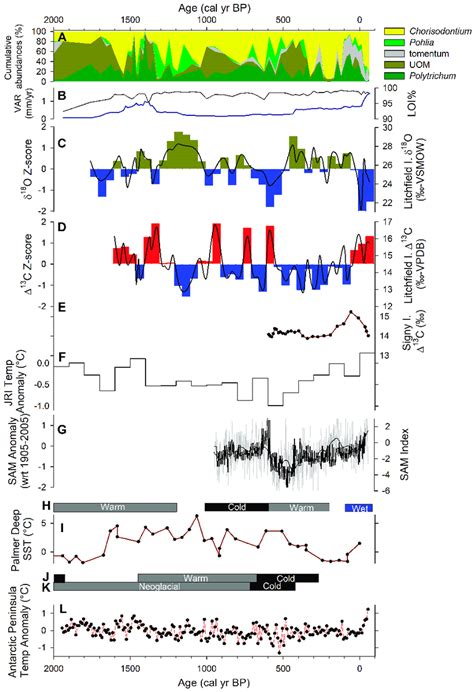 Comparison Of Paleoclimate Proxy Records From Litchfield Island And Download Scientific Diagram