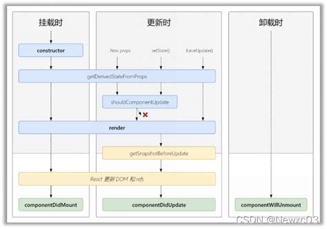 Explain The React Component Lifecycle In Detail
