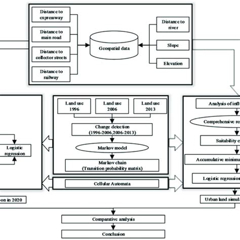 flowchart of urban expansion simulation using the mcr modified