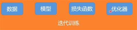 Pytorch学习十 优化器pytorch中loss值是10点多降到02 Csdn博客