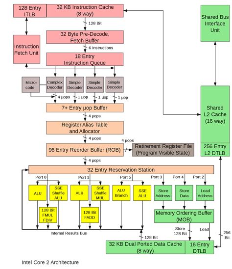 Core Microarchitecture Définition Et Explications