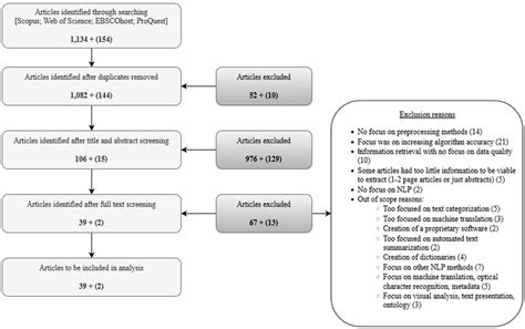 Scoping Review Prisma Flowchart Download Scientific Diagram