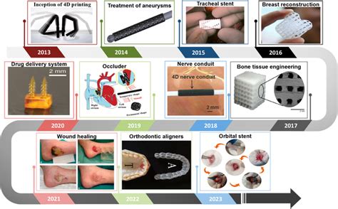 Shape Memory Polymer Composites 4d Printing Smart Structures And Applications Pmc