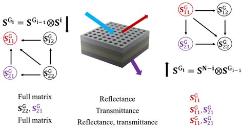 Efficient Rigorous Coupled Wave Analysis Simulation Of Mueller Matrix Ellipsometry Of Three
