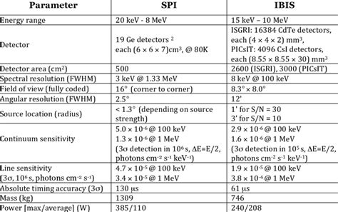 Key Parameters For Spi And Ibis Download Table