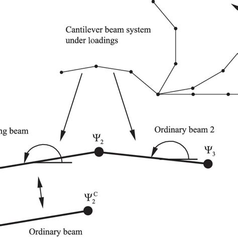 Pdf Total And Updated Lagrangian Geometrically Exact Beam Elements