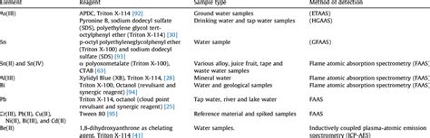 Cloud Point Preconcentration Of Representative Elements Download Table
