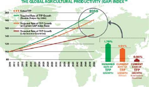 Agricultural Output From Tfp Growth Download Scientific Diagram