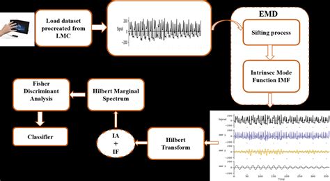 Flowchart Of The Proposed Method The Dataset Was Treated With Hht To Download Scientific