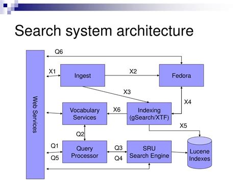 Ppt Searching Digital Content Via Sru Powerpoint Presentation Free