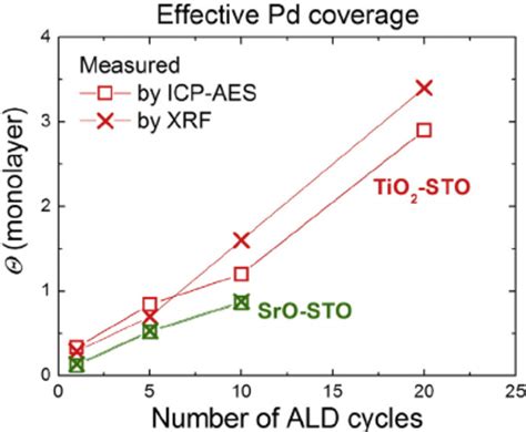 Effective Pd Coverage Θ Increases Almost Linearly As The Number Of Download Scientific