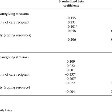 Hierarchical Regression Analyses Predicting Depressive Symptomatology