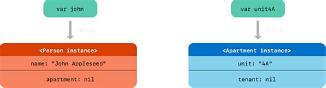 ARC Auto Reference Counting