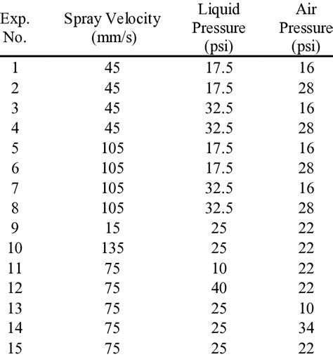Three Variables Central Composite Design For Set One Download