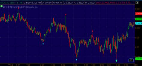 3 level zigzag session high low indicator custom thinkorswim tos
