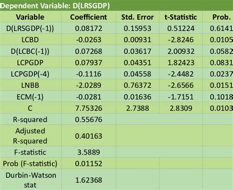 Over Parameterized Model Result Dependent Variable Drsgdp