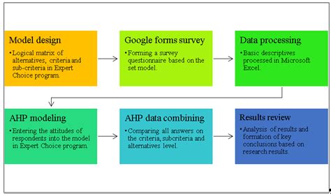 Research Framework Steps Authors Design Download Scientific Diagram