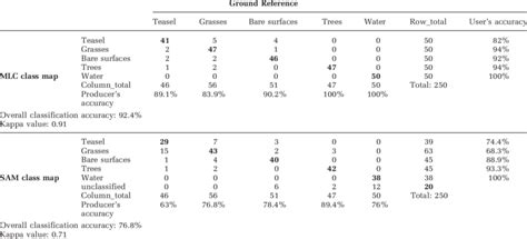 error matrices of the mlc and sam class maps in a regular download