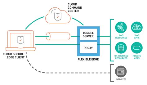 Cloud Secure Edge Sonicwall