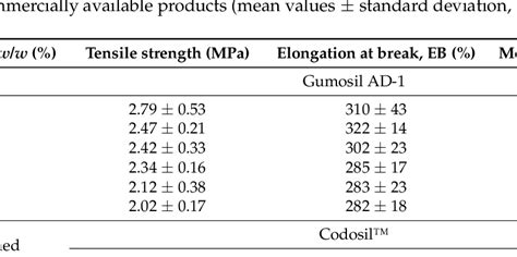 Tensile properties of examined silicone films: Gumosil AD-1 with ...