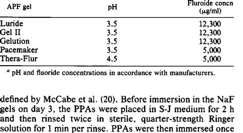Commercially Available Apf Gels Tested For Bactericidal Activity Download Table