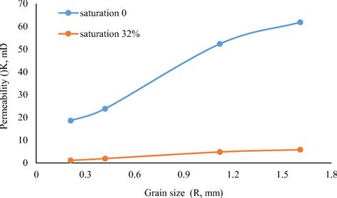 Permeability Vs Saturation Under Different Grain Size Download Scientific Diagram